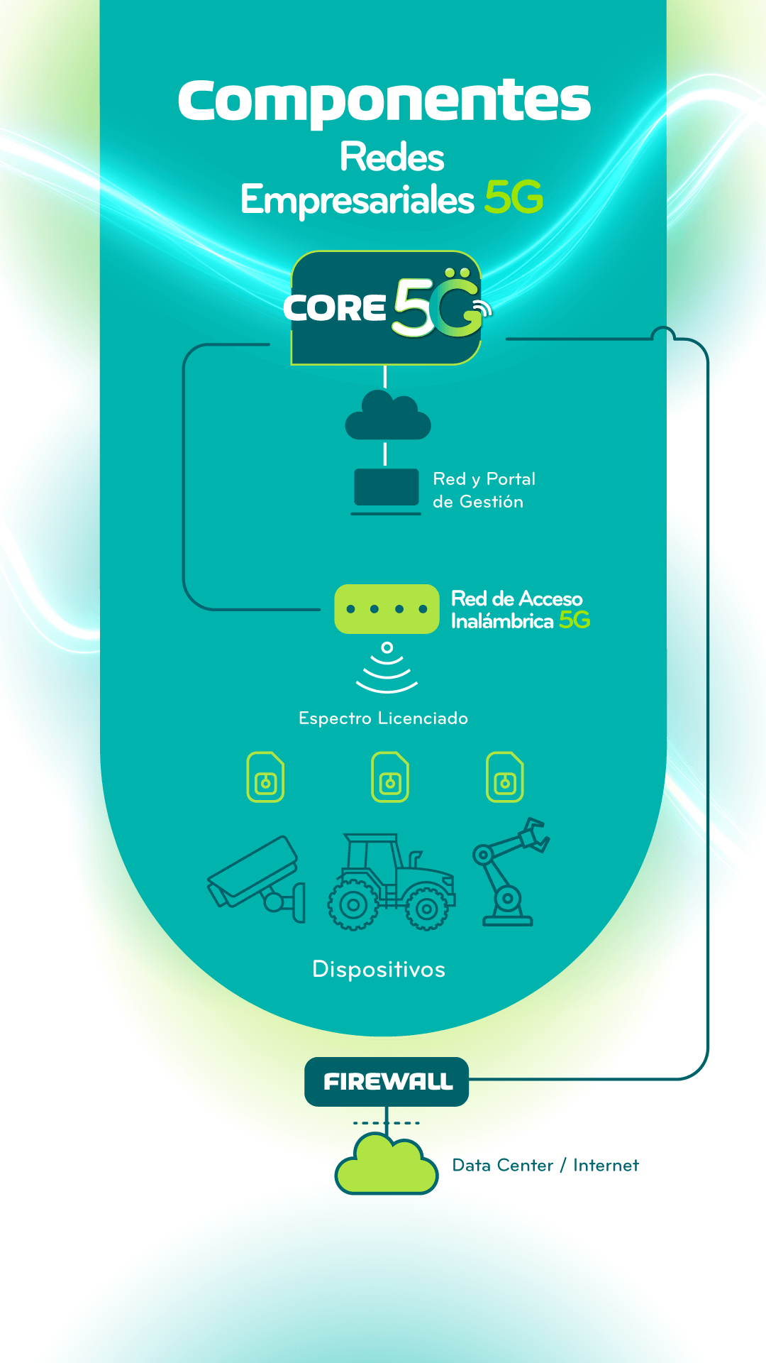 Redes Empresariales 5G